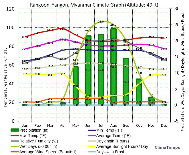 yangon-climograph